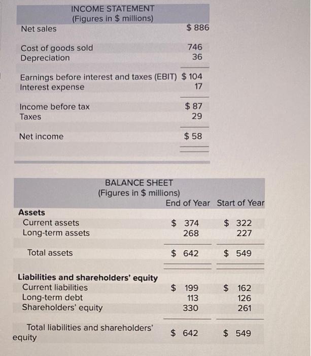 Solved INCOME STATEMENT (Figures in $ millions) Net sales $ | Chegg.com