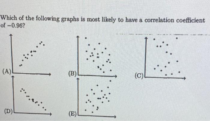 Solved Which of the following graphs is most likely to have | Chegg.com