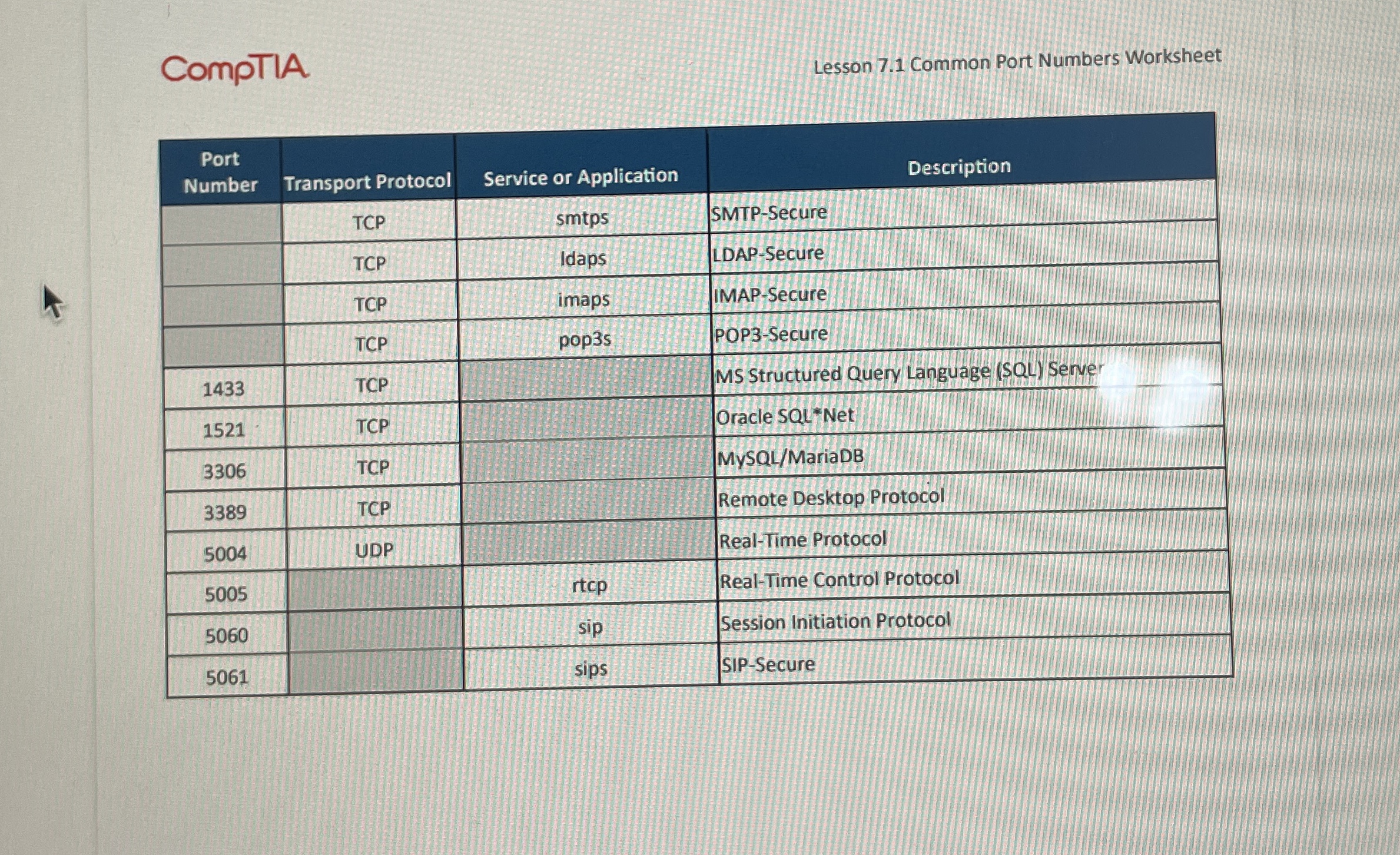 Solved ComptiaLesson 7.1 ﻿Common Port Numbers Worksheet Fill | Chegg.com