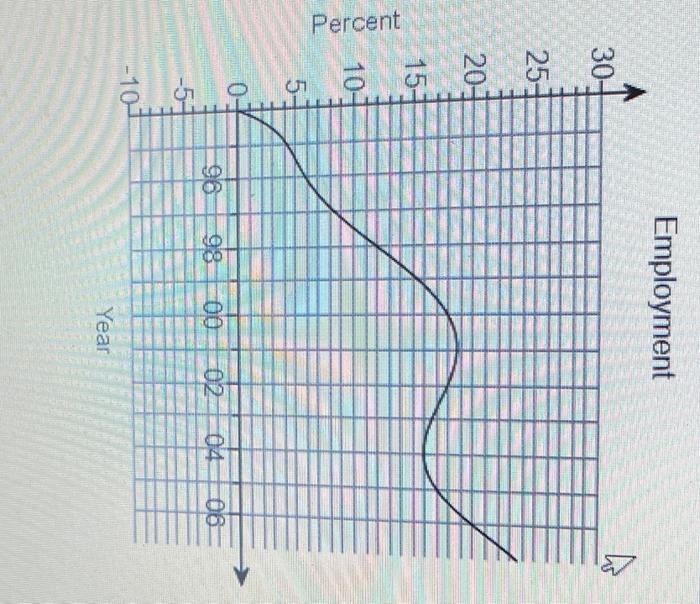 Solved Use the graph to estimate the average rate of change | Chegg.com