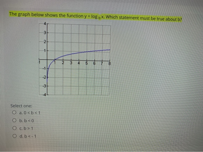 Solved The graph below shows the function y = log b X. Which | Chegg.com