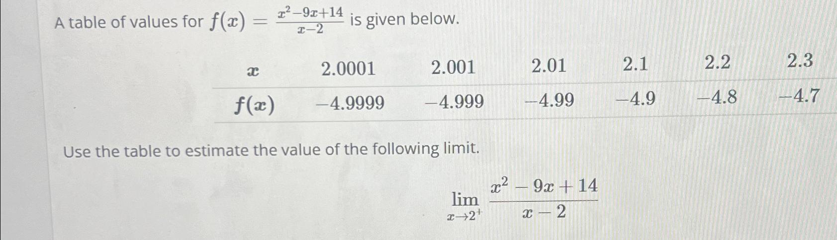 Solved A table of values for f(x)=x2-9x+14x-2 ﻿is given | Chegg.com