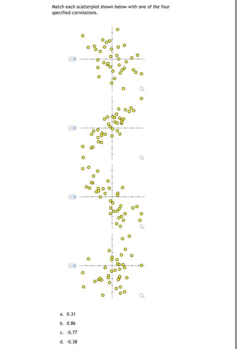 Solved Match each scatterplot shown below with one of the | Chegg.com