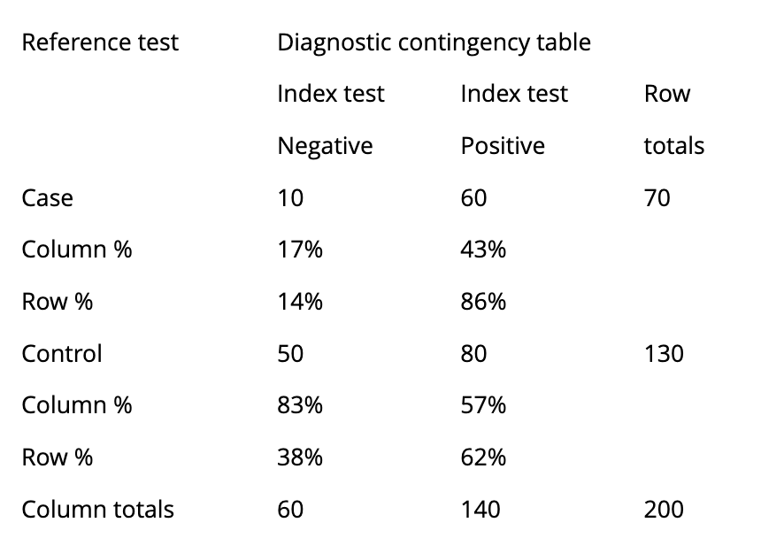 Solved The formula for specificity is:True negatives -: | Chegg.com