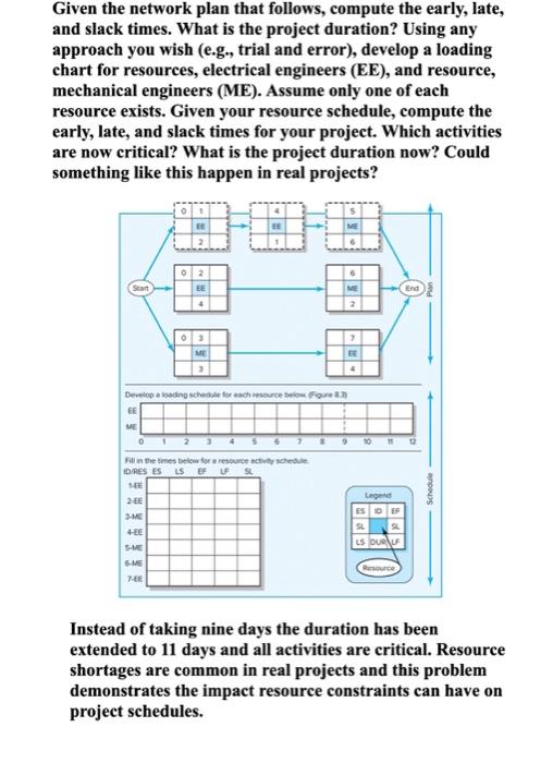 Given the network plan that follows, compute the | Chegg.com