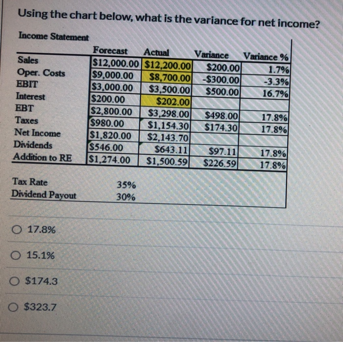 Solved Using the chart below, what is the variance for net | Chegg.com