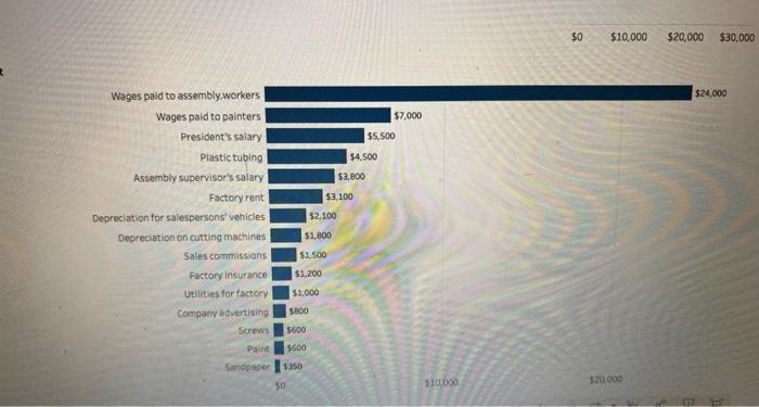Solved Required: Utilizing the interactive dashboard, | Chegg.com