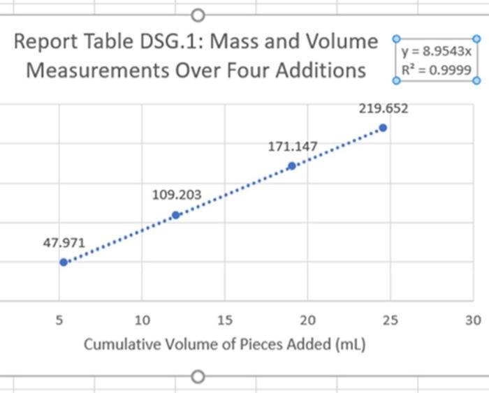 Solved Report Table DSG.1: Mass and Volume Measurements Over | Chegg.com
