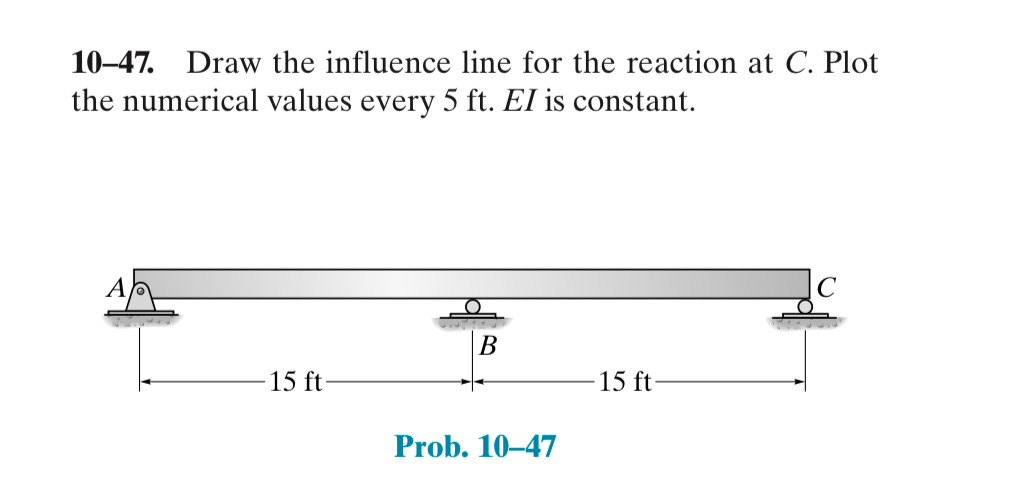 Solved 10-47. ﻿Draw the influence line for the reaction at | Chegg.com