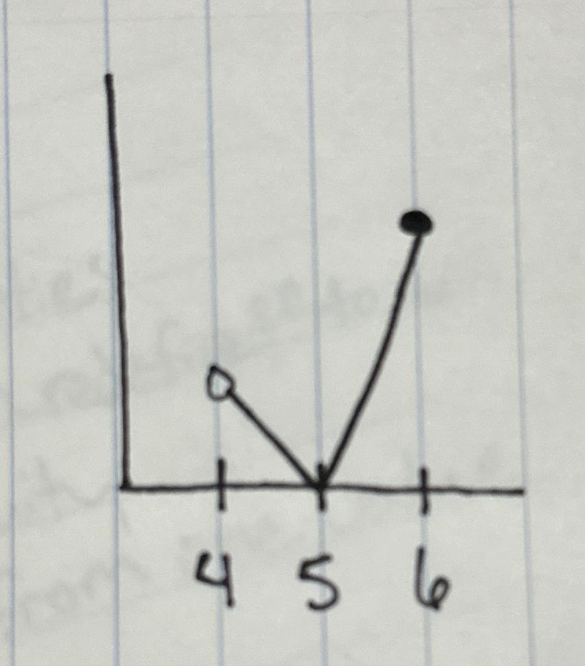 Solved Which intervals is f continuous | Chegg.com