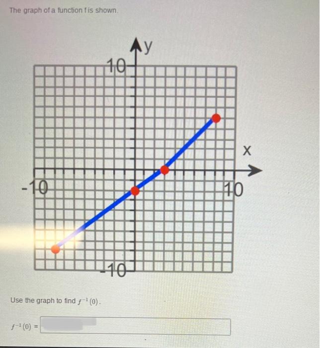 Solved The graph of a function fis shown AY 10 Х -10 110 110 | Chegg.com