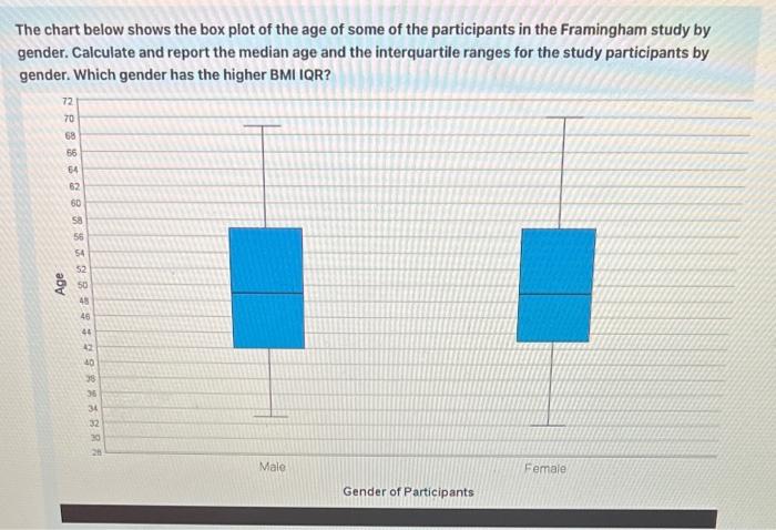 Solved The chart below shows the box plot of the age of some | Chegg.com