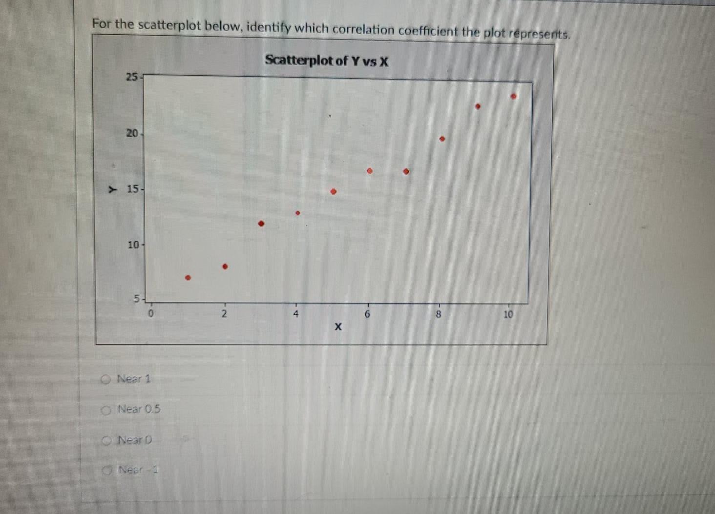 Solved For the scatterplot below, identify which correlation | Chegg.com