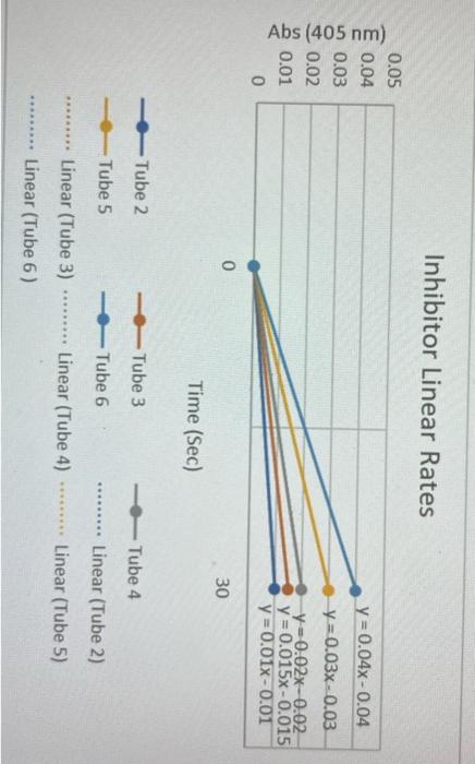 Solved How do I find the Abs Vo (Initial rate) from the | Chegg.com