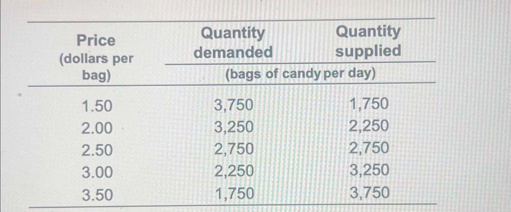 Solved Find the equilibrium price and equilibrium quantity | Chegg.com