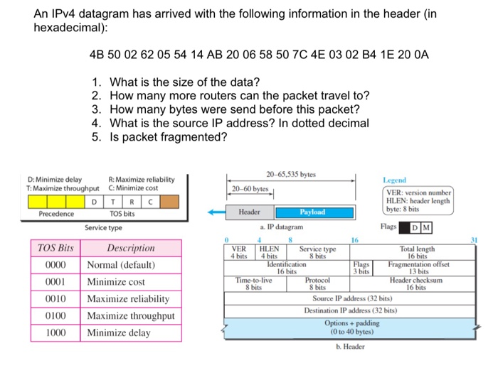 Solved An IPv4 datagram has arrived with the following | Chegg.com