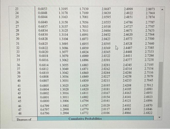 Solved The data table below contains the amounts that a | Chegg.com
