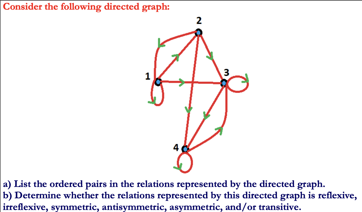 Solved Consider the following directed graph:a) List the | Chegg.com Solved Consider the following directed graph:a) List the | Chegg.com