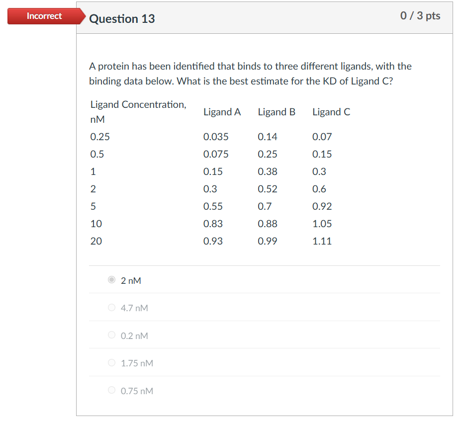 Solved Question 13A protein has been identified that binds | Chegg.com