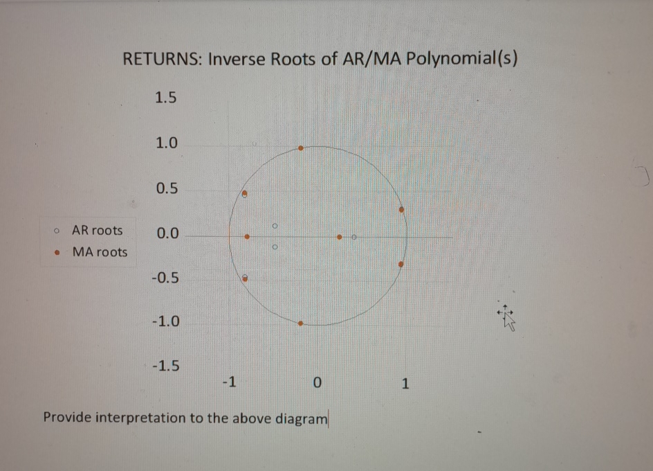 Solved RETURNS: Inverse Roots of AR/MA Polynomial(s)Provide | Chegg.com