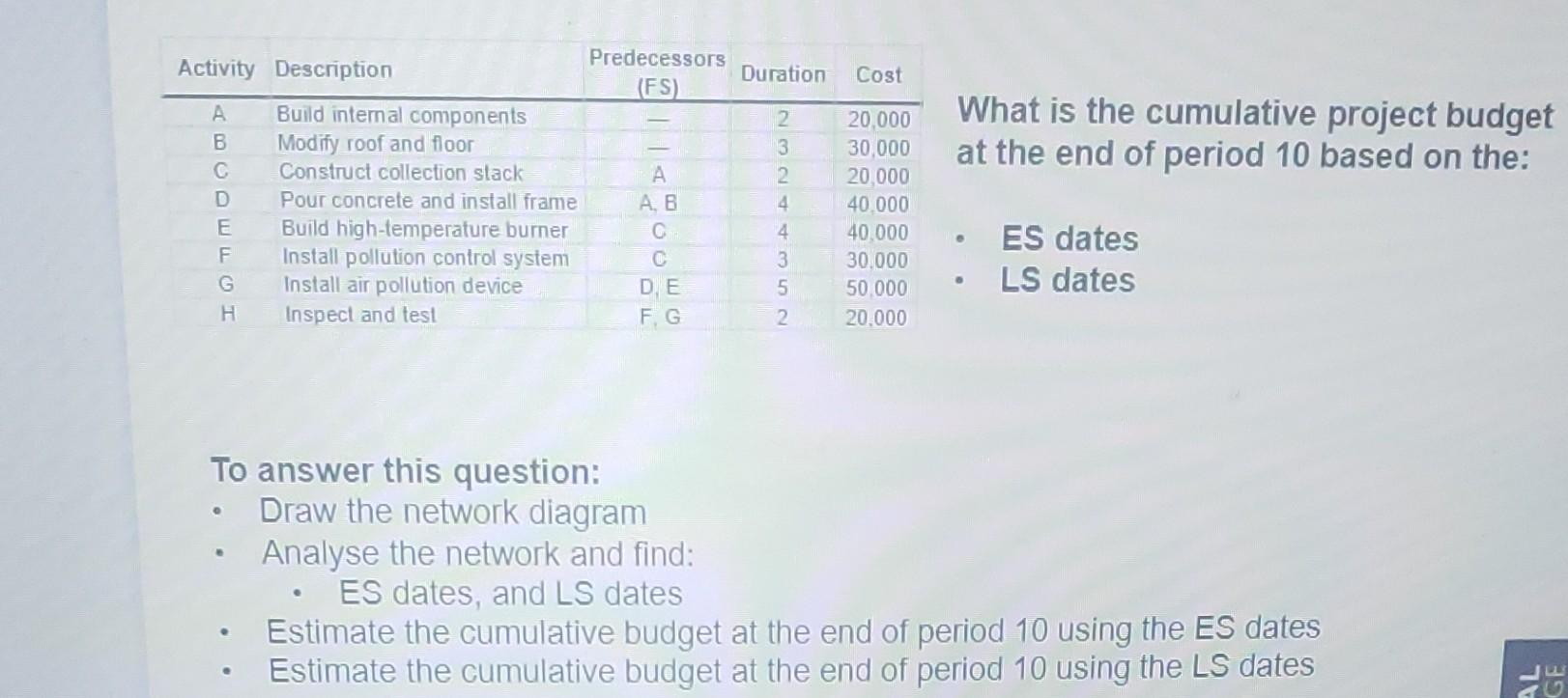 Solved What is the cumulative project budget at the end of | Chegg.com