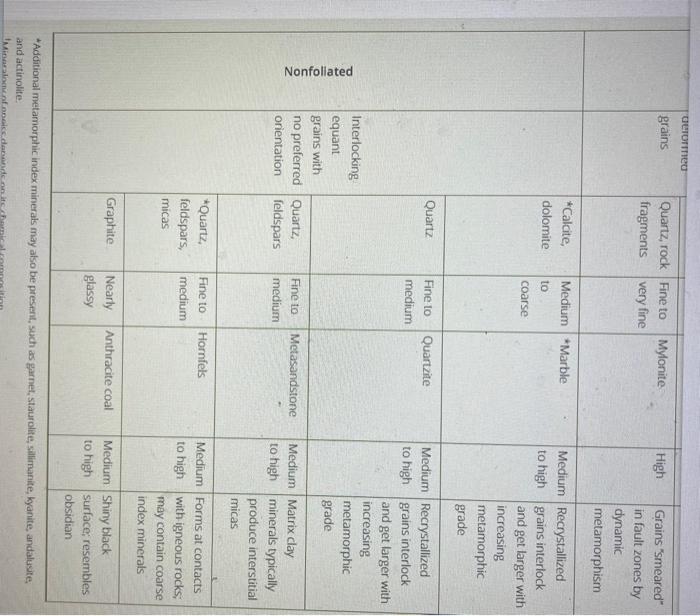 Solved TABLE 7.1 Metamorphic rock classification | Chegg.com