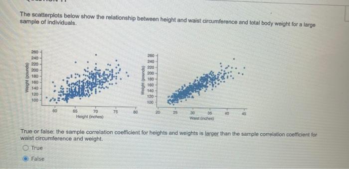 Solved The scatterplots below show the relationship between | Chegg.com