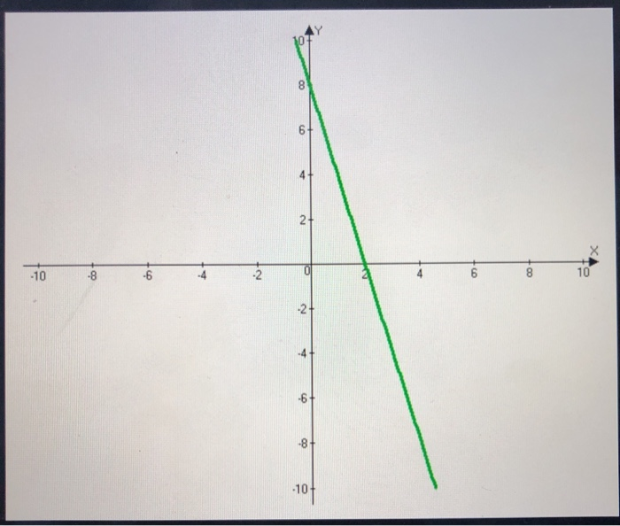 Solved 2) The graph shown here is the graph of which | Chegg.com