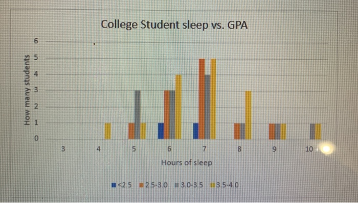 Solved create a testable experiment on how sleep effects GPA | Chegg.com