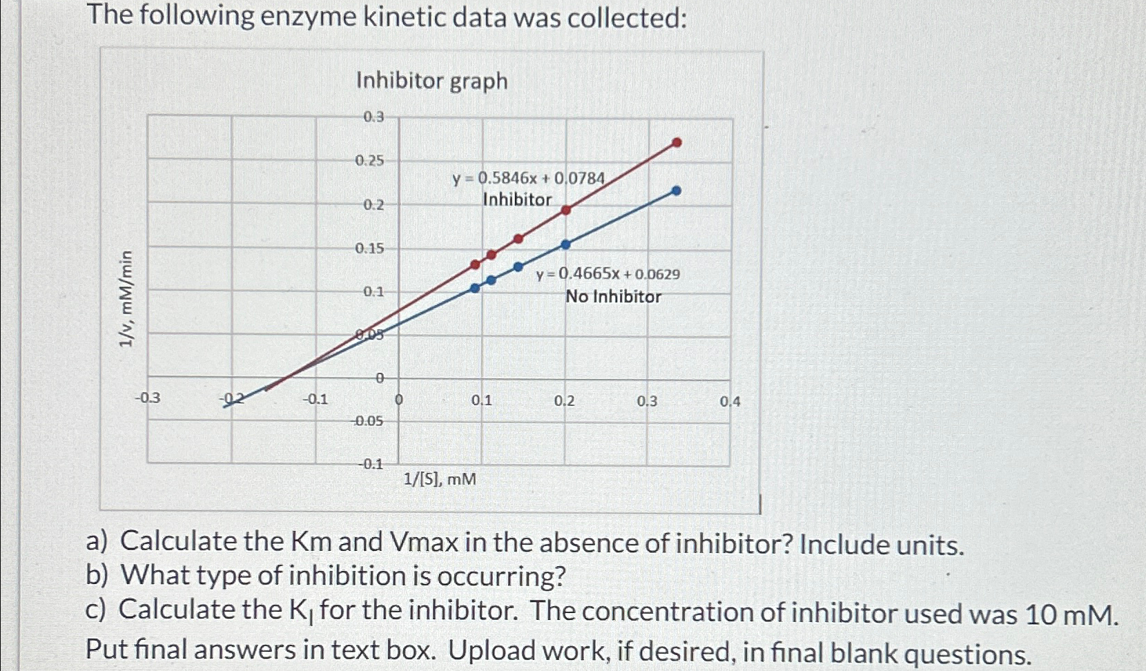 Solved Please help with inhibitor graph | Chegg.com