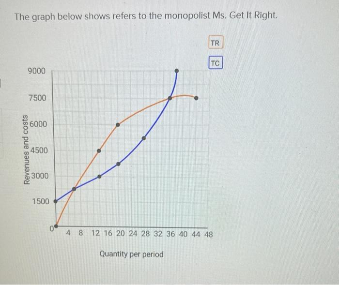 Solved The graph below shows refers to the monopolist Ms. | Chegg.com