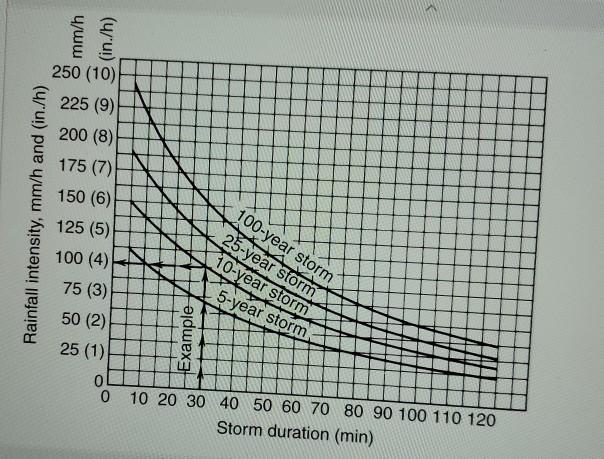 Solved Using the rainfall intensity for a.) a 5-year storm | Chegg.com