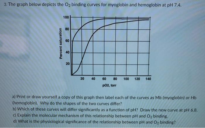 Solved 3. The graph below depicts the O2 binding curves for | Chegg.com