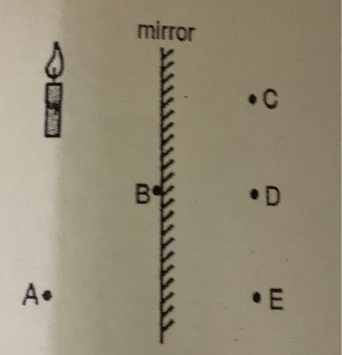 Solved An observer (not shown) and a lit candle are located | Chegg.com