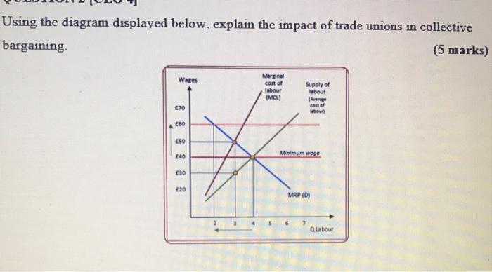 Solved Using the diagram displayed below, explain the impact | Chegg.com
