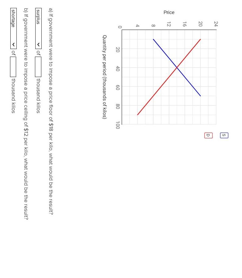 Solved The graph below shows the market for mandarin oranges | Chegg.com