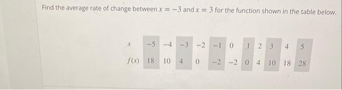 Solved Find the average rate of change between x=−3 and x=3 | Chegg.com