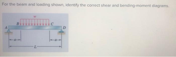 Solved For the beam and loading shown, identify the correct | Chegg.com