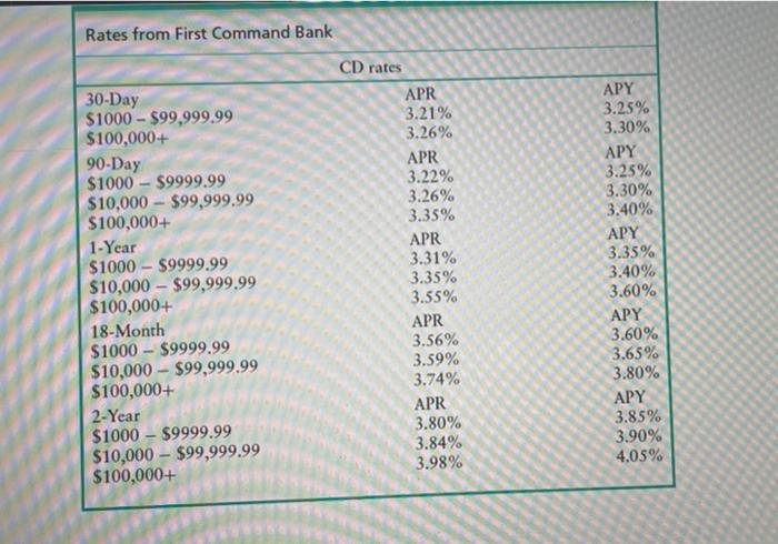 Solved Rates from First Command Bank CD rates 30-Day $1000 - | Chegg.com