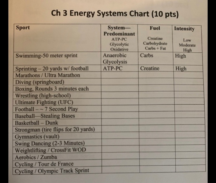 Solved Ch 3 Energy Systems Chart (10 pts) Sport Fuel | Chegg.com