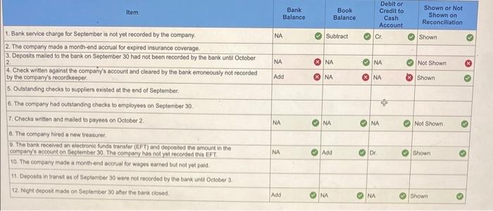Solved Exercise 6-11 (Algo) Bank reconciliation and journal | Chegg.com Solved Exercise 6-11 (Algo) Bank reconciliation and journal | Chegg.com