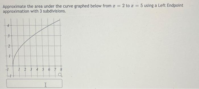 Solved Approximate the area under the curve graphed below | Chegg.com