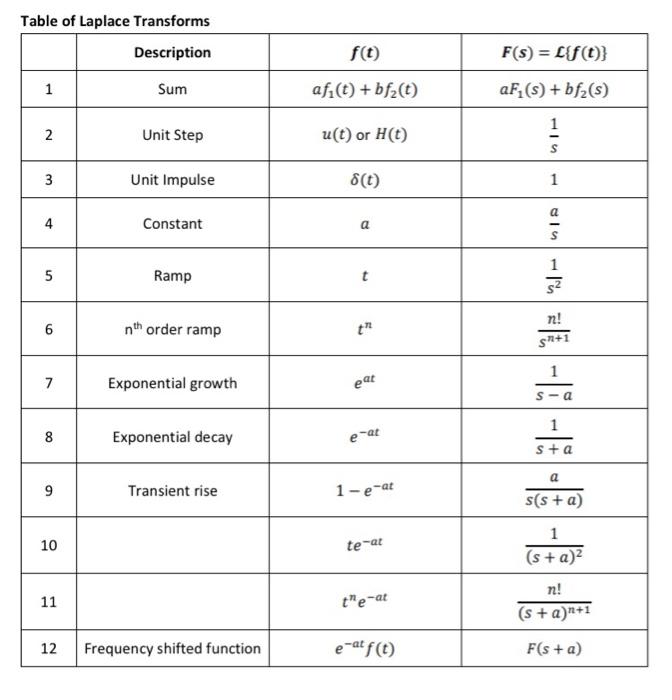 Solved Use the supplied Table of Laplace Transforms to find | Chegg.com