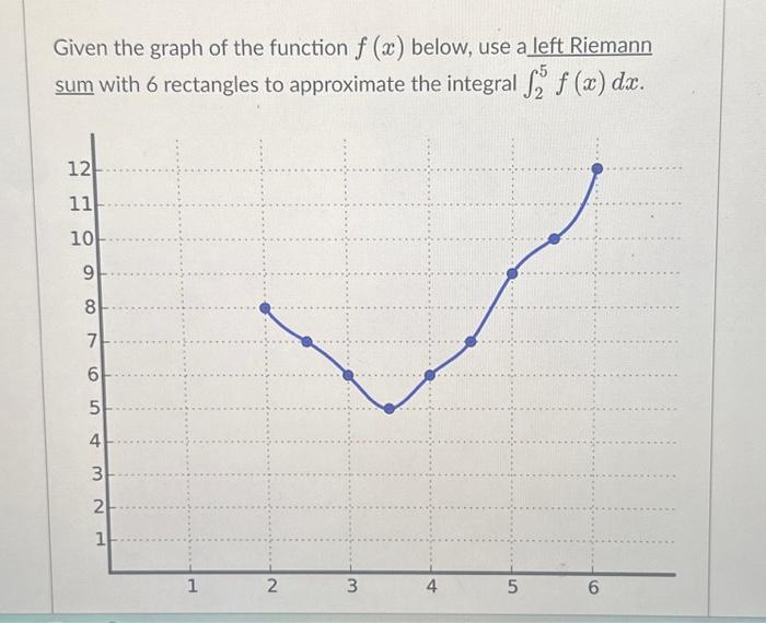 Solved Given the graph of the function f (x) below, use a | Chegg.com