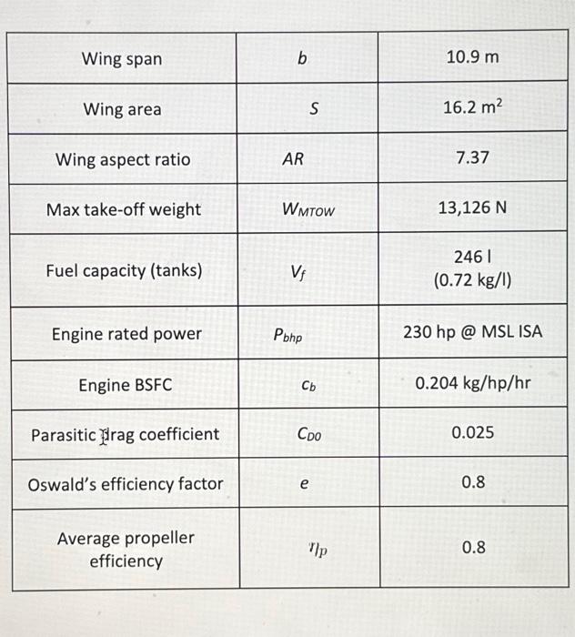 Solved Question one;Calculate the aircraft's endurance. This | Chegg.com