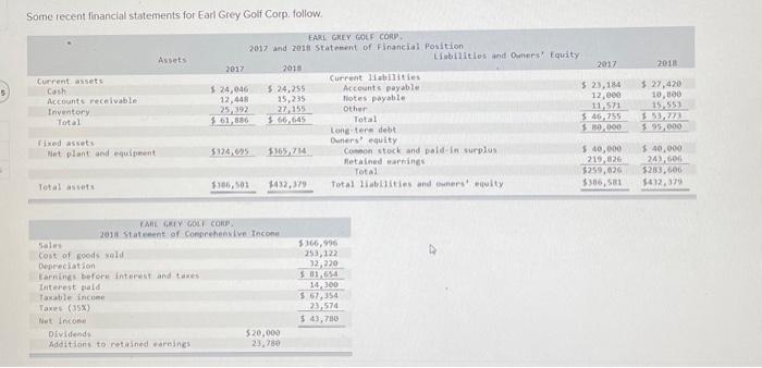 Solved Some recent financial statements for Earl Grey Golf | Chegg.com