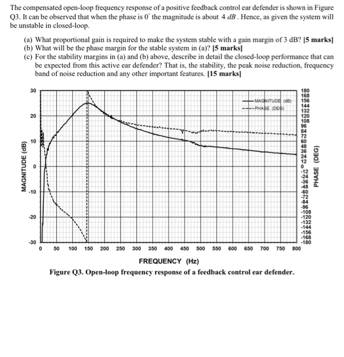 The compensated open-loop frequency response of a | Chegg.com