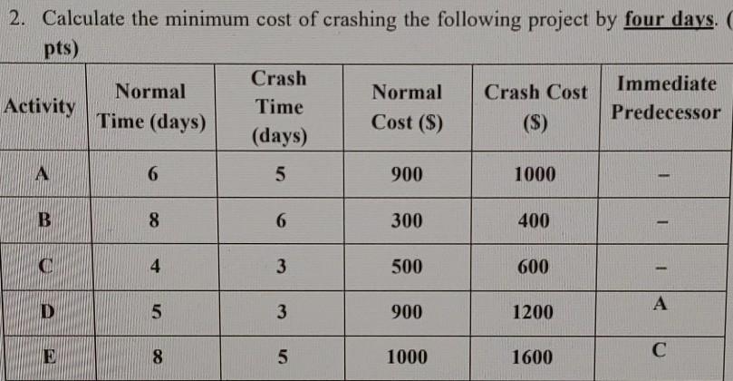 Solved 2. Calculate the minimum cost of crashing the | Chegg.com