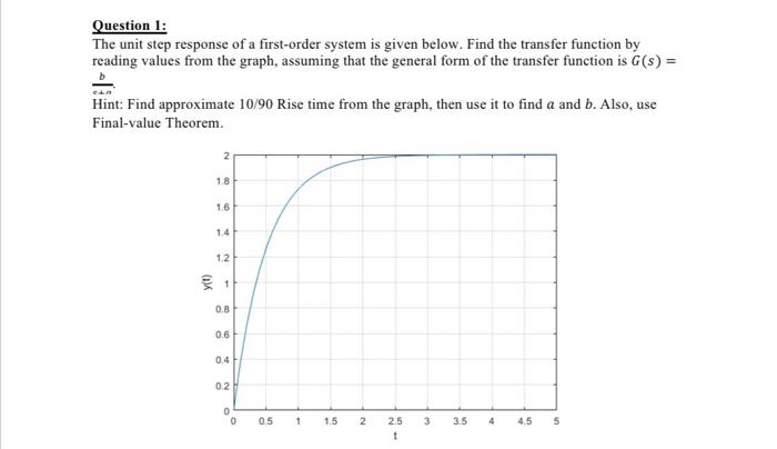 Solved Question 1: The unit step response of a first-order | Chegg.com