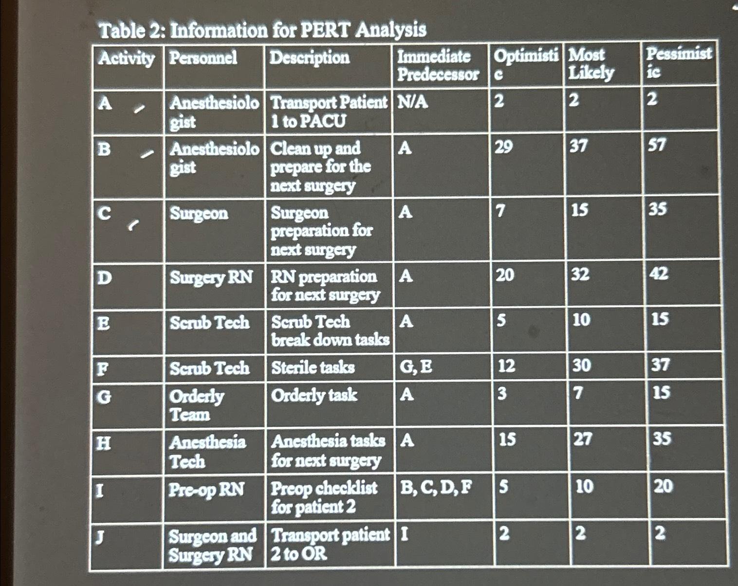 Solved What is the critical path for this PERT Analysis | Chegg.com